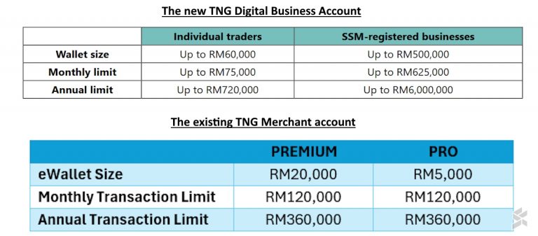 TNG Digital Business Account goes official: Offers larger wallet size ...