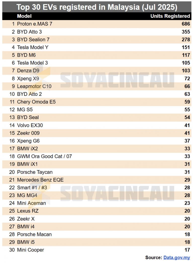 EV Registrations (July 2025): Most popular EVs in Malaysia