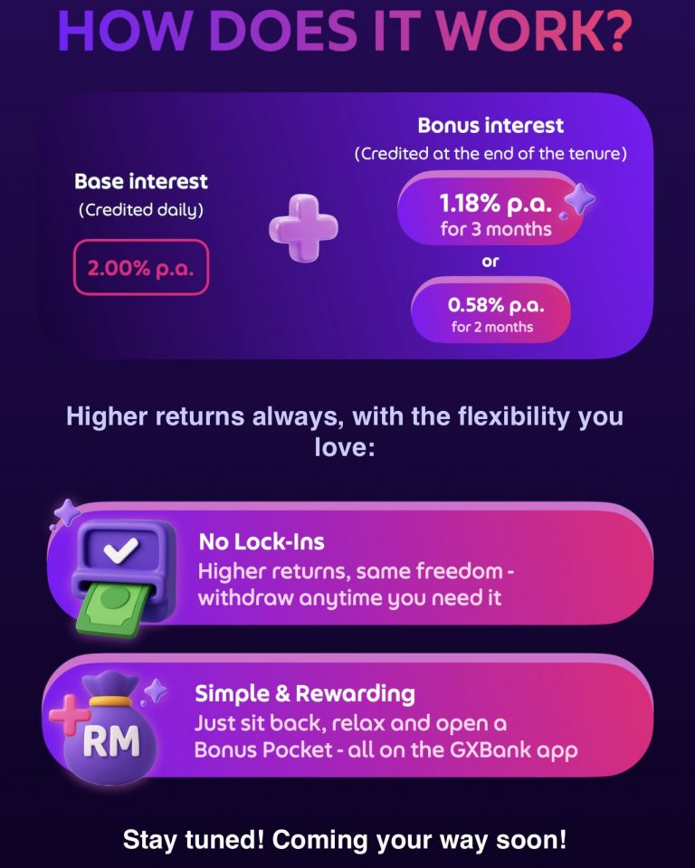 GXBank to offer up to 3.18% p.a. interest this September