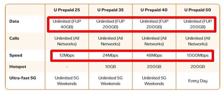 U Mobile ULTRA5G: Why you're not getting 5G SA and 5G Advanced