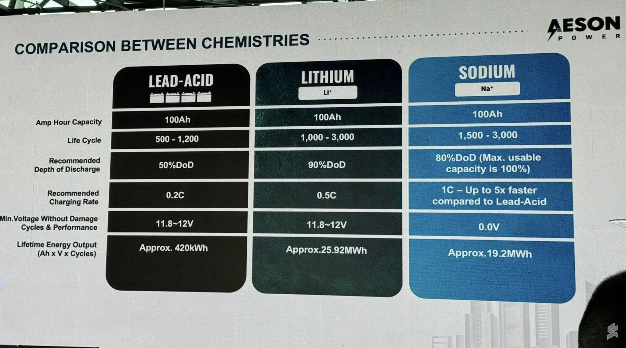 Aeson Power Sodium-ion battery launched in Malaysia