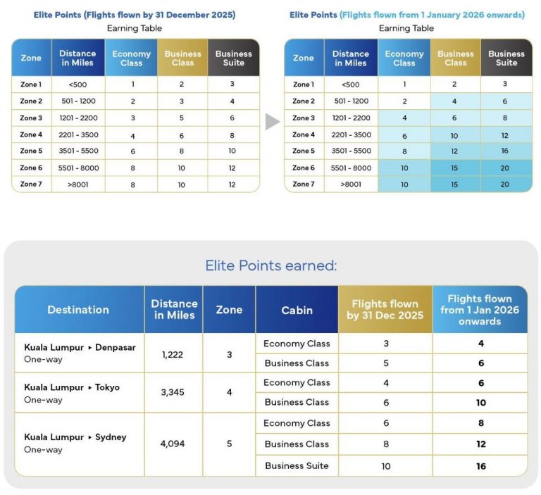 New 2026 Updates for Malaysia Airlines Enrich Programme