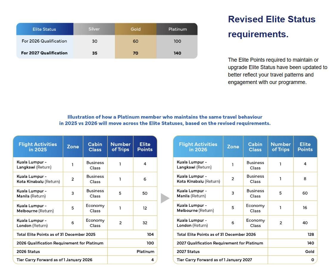 New 2026 Updates for Malaysia Airlines Enrich Programme