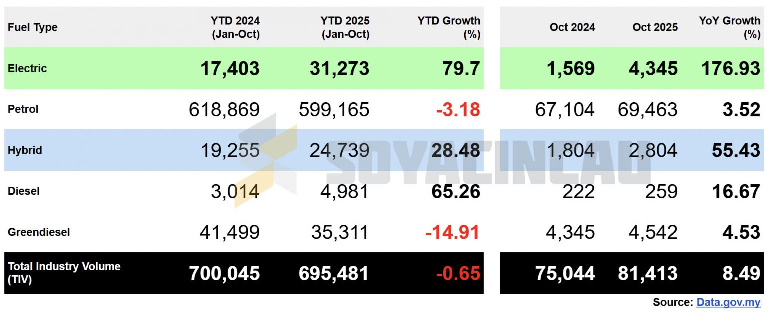 EV Registrations (October 2025): Most popular EVs in Malaysia