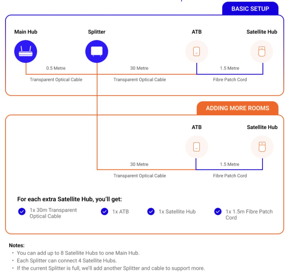 TM Unifi 1Gbps fibre with free FTTR, from RM249/month