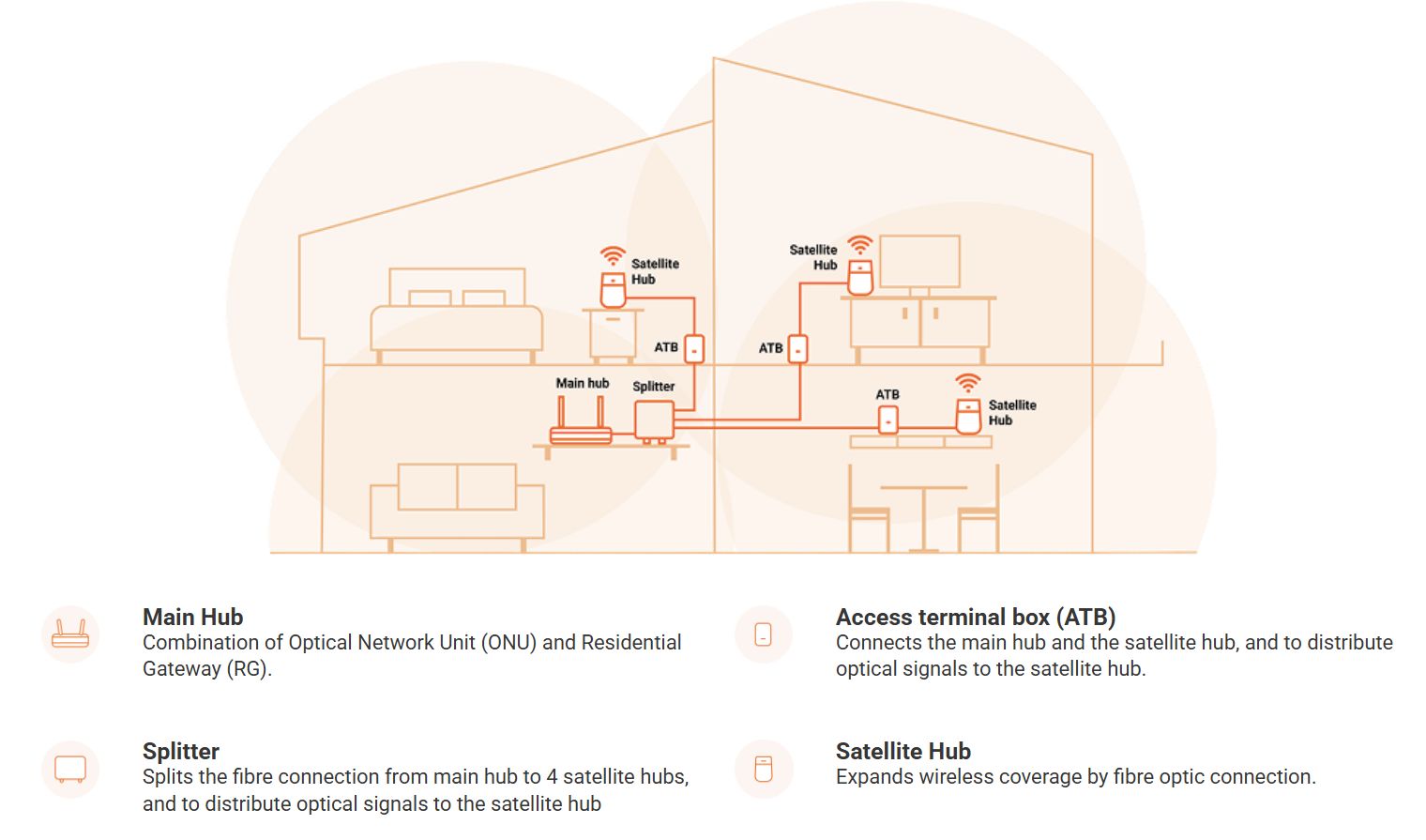 TM Unifi 1Gbps fibre with free FTTR, from RM249/month