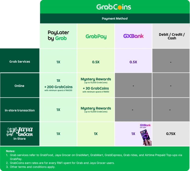 GrabCoins Replaces GrabRewards: Here’s How You Earn and Redeem Now