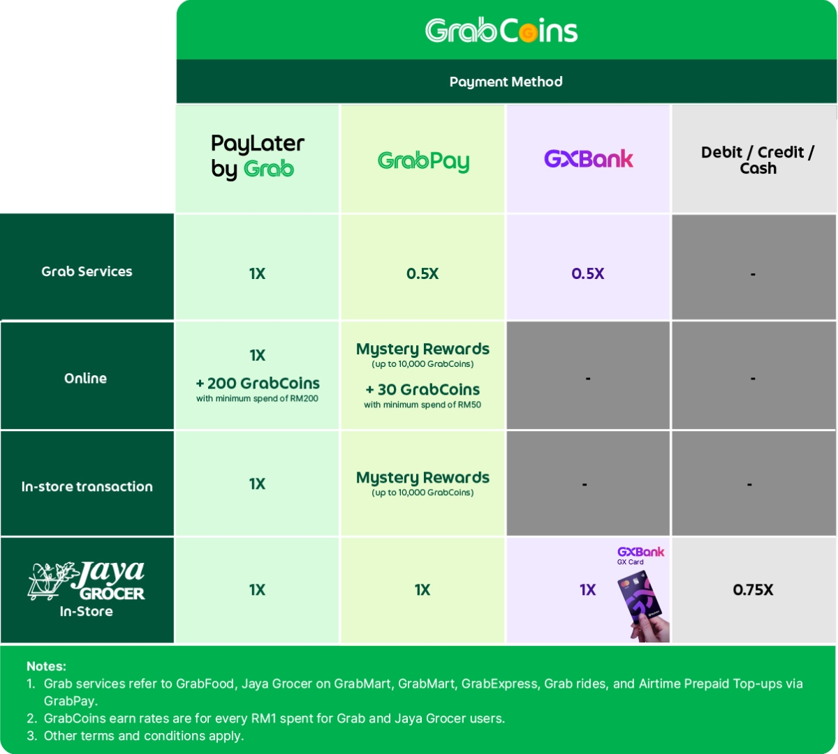 GrabCoins Replaces GrabRewards: Here’s How You Earn and Redeem Now