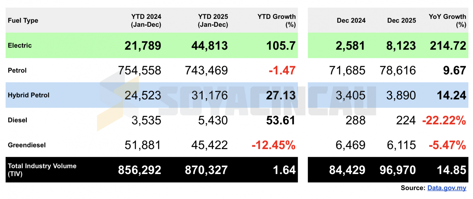 EV Registrations (December 2025): Most popular EVs in Malaysia