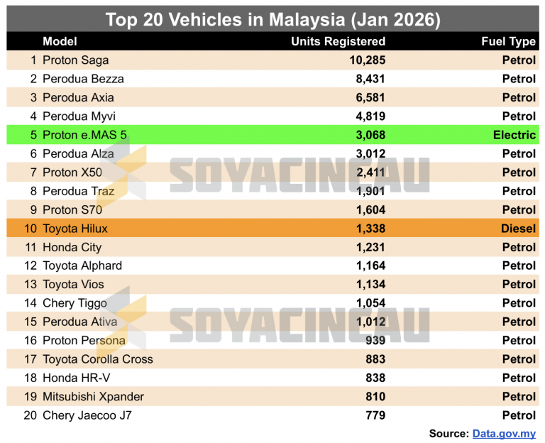 EV Registrations (January 2026): Most popular EVs in Malaysia