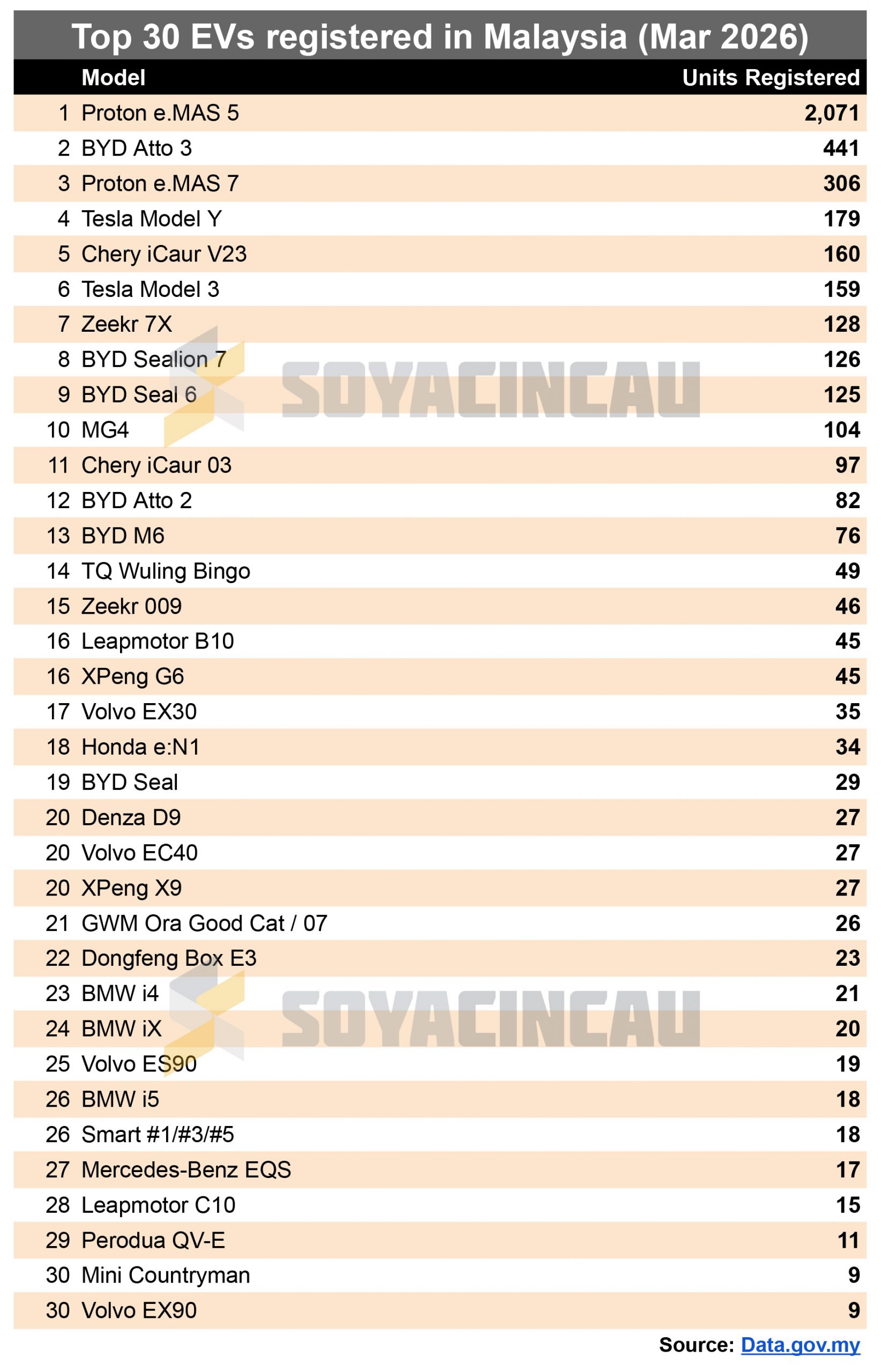 EV Registrations (March 2026): Most popular EVs in Malaysia